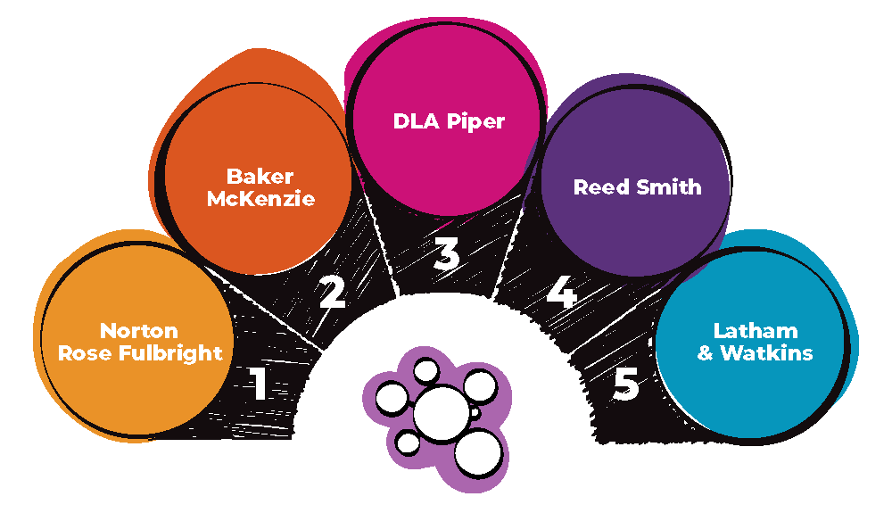 2022 Good2bSocial Social Law Firm Index